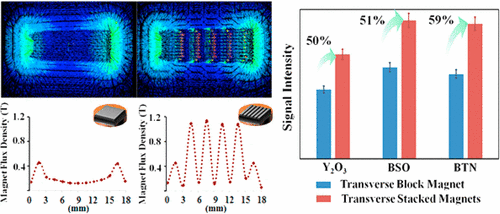 Signal Enhancement with Stacked Magnets for High-Resolution Radio ...