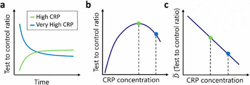Mitigating the Hook Effect in Lateral Flow Sandwich Immunoassays Using ...