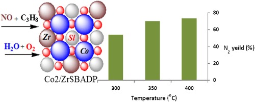 High Zr-loaded SBA-15 cobalt catalyst for efficient NOx reduction in ...