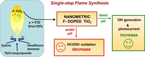 Photocatalytic activity of one step flame-made fluorine doped TiO2 ...