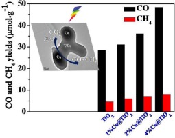 Enhanced CO2 photoreduction activity of black TiO2−coated Cu ...