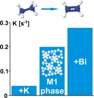 Effect of K and Bi doping on the M1 phase in MoVTeNbO catalysts for ...