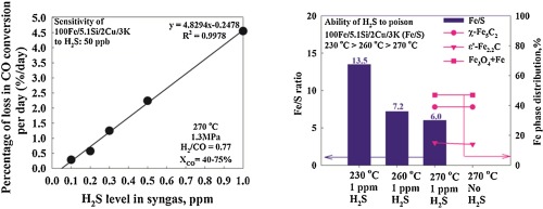 Effect of H2S in syngas on the Fischer–Tropsch synthesis performance of ...