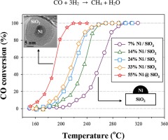 高负载Ni @ SiO2核壳催化剂，用于CO甲烷化,Applied Catalysis A: General - X-MOL