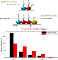 Ternary copper–cobalt–cerium catalyst for the production of ethanol and ...