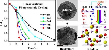 Continuously enhanced photoactivity of hierarchical β-Bi2O3/Bi2S3 ...