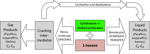 沸石催化剂上环烷烃向1-己烯分子间氢转移的研究,Applied Catalysis A: General - X-MOL