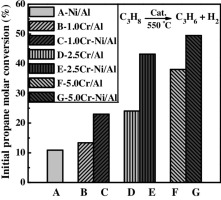 Ni对Cr / Al催化剂丙烷脱氢反应性能的促进作用,Applied Catalysis A: General - X-MOL