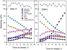 Catalytic conversion of ethanol over ZSM-11 based catalysts,Applied ...