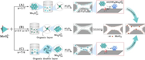 The preparation of Mo/γ-Al2O3 catalysts with controllable size and morphology via adjusting the ...