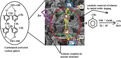 TiO2 / FeO共掺杂碳球的结构和活性对从水中完全去除甲苯的吸附光催化性能,Applied Catalysis A: General - X-MOL