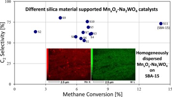 Silica material variation for the MnxOy-Na2WO4/SiO2,Applied Catalysis A ...