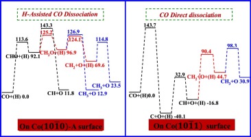 Insight into CHx formation in Fischer–Tropsch synthesis on the ...