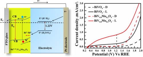 Catalytic effect of Bi5+ in enhanced solar water splitting of ...