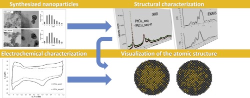 Bimetallic PtCu core-shell nanoparticles in PtCu/C electrocatalysts ...