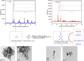 Synthesis of Ti(SO4)O solid acid nano-catalyst and its application for ...