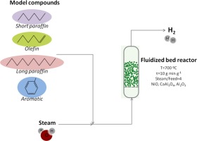 塑性热解模型烃的蒸汽重整和催化剂失活,Applied Catalysis A: General - X-MOL