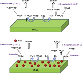 Eu改性增强MnOx催化剂催化NH3-SCR反应的性能。,Applied Catalysis A: General - X-MOL