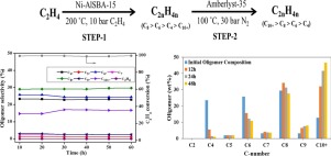 使用Ni-AlSBA-15和Amberlyst-35催化剂由乙烯生产喷气燃料范围的烯烃的综合方法,Applied Catalysis A ...