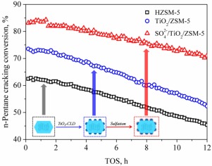 HZSM-5上的SO42- / TiO2促进对石蜡的催化裂化,Applied Catalysis A: General - X-MOL