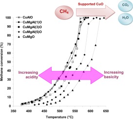 Total oxidation of methane over supported CuO: Influence of the MgxAlyO support,Applied ...