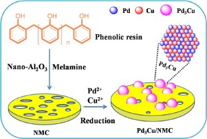 Pd3Cu coupling with nitrogen-doped mesoporous carbon to boost performance in glycerol oxidation ...