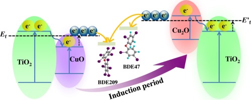 Photocatalytic reductive degradation of polybrominated diphenyl ethers on CuO/TiO2 ...