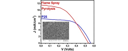 Highly functional titania nanoparticles produced by flame spray ...