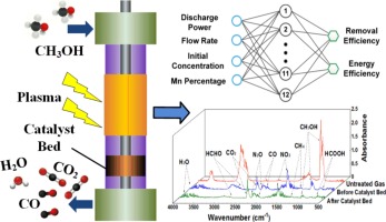 Post-plasma catalytic removal of methanol over Mn–Ce catalysts in an ...