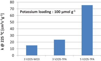 Promoted V2O5/TiO2 catalysts for selective catalytic reduction of NO ...