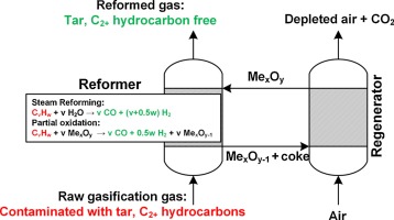 Chemical looping tar reforming using La/Sr/Fe-containing mixed oxides ...