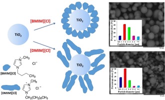 The ILs-assisted solvothermal synthesis of TiO2 spheres: The effect of ...