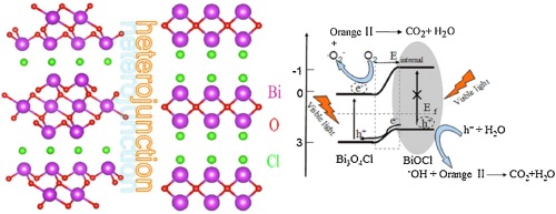 一锅法制备Bi3O4Cl / BiOCl板对板异质结具有增强的可见光光催化活性,Applied Catalysis B ...