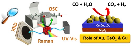 The role of Au, Cu & CeO2 and their interactions for an enhanced WGS ...