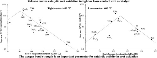 Importance of the oxygen bond strength for catalytic activity in soot ...