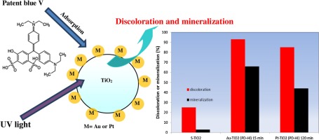 在Au-TiO2和Pt-TiO2催化剂上光催化去除漆蓝V染料,Applied Catalysis B: Environment and ...