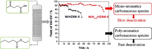 调节酸度以提高戊酸生物燃料生产Ni / HZSM-5催化剂的稳定性,Applied Catalysis B: Environment and Energy - X-MOL