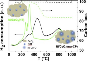 Ni/CeO2 catalysts for methane partial oxidation: Synthesis driven ...
