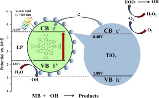 封装在水杨醛-NH2-MIL-101（Cr）中的TiO2可增强可见光驱动的MB光降解,Applied Catalysis B: Environment and Energy - X-MOL