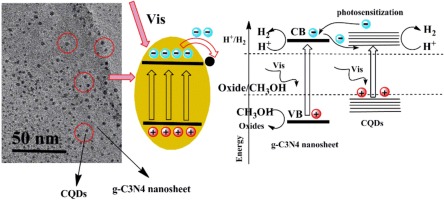 Ultrathin g-C3N4 nanosheets coupled with carbon nanodots as 2D/0D ...
