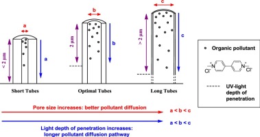 TiO2纳米管阵列：管长对百草枯光催化降解的影响,Applied Catalysis B: Environment and Energy ...