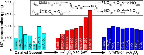 Low temperature plasma-catalytic NOx synthesis in a packed DBD reactor ...