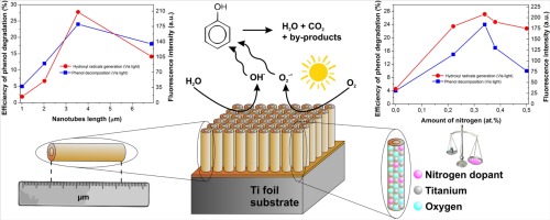 阳极氧化制备的氮掺杂TiO2纳米管的光催化活性：施加电压，阳极氧化时间和氮掺杂量的影响,Applied Catalysis B ...
