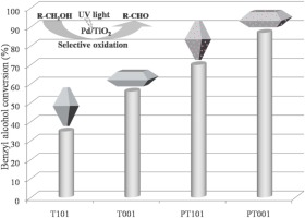 Boosting photocatalytic activity of Pd decorated TiO2 nanocrystal with ...