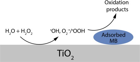 水性非辐照TiO2-H2O2悬浮液的氧化能力：亚甲基蓝降解和活性氧的作用,Applied Catalysis B: Environment ...