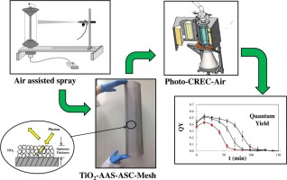 Immobilized particle coating for optimum photon and TiO2 utilization in scaled air treatment ...