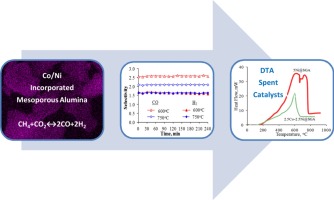 沼气向合成气转化过程中掺入Co增强Ni基介孔氧化铝的催化性能,Applied Catalysis B: Environment and ...