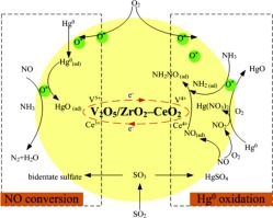 Simultaneous removal of elemental mercury and NO in simulated flue gas ...