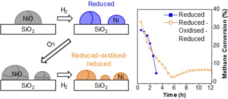 用于甲烷二氧化碳重整的增强Ni-SiO2催化剂：还原-氧化-还原预处理,Applied Catalysis B: Environment and Energy - X-MOL