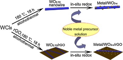 具有最佳吸附，光催化和光电化学性能的金属/WO2.72/rGO三元纳米复合材料的构建,Applied Catalysis B ...